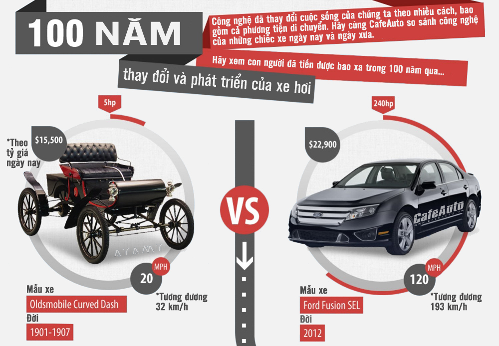 Infographic: 100 năm thay đổi và phát triển của xe hơi