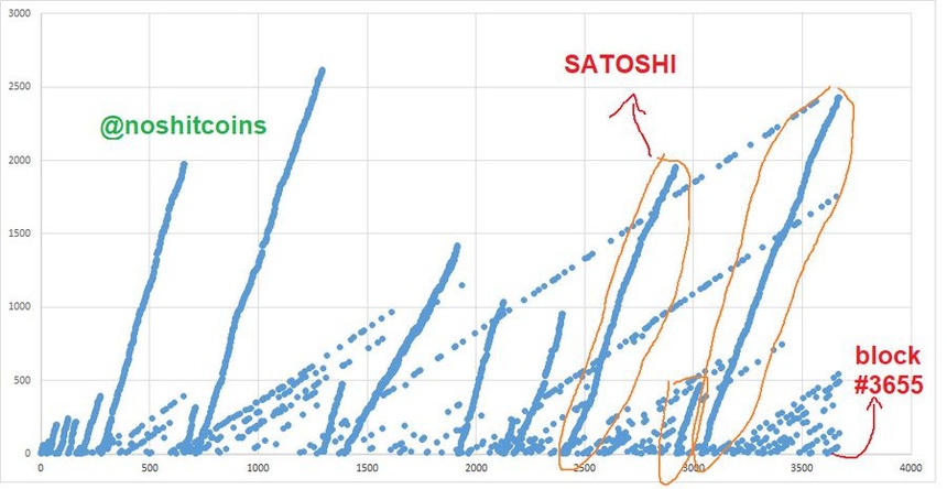 Bitcoin tăng 3 lần, Satoshi Nakamoto sẽ thành người giàu nhất thế giới ...
