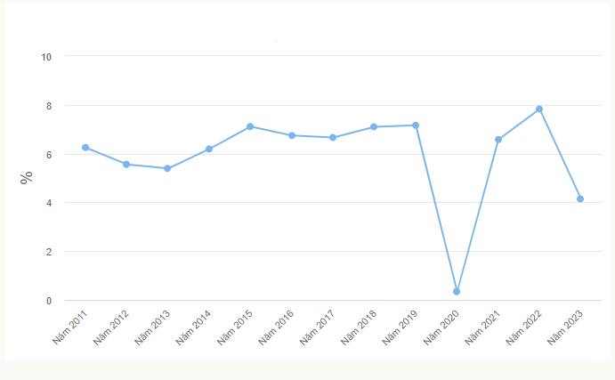 Tăng trưởng GDP 6 tháng chỉ đạt 3,72% - CafeLand.Vn